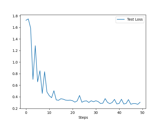 我的实践：pytorch框架下基于bert实现文本情感分类bert实现情感分类的原理 Csdn博客