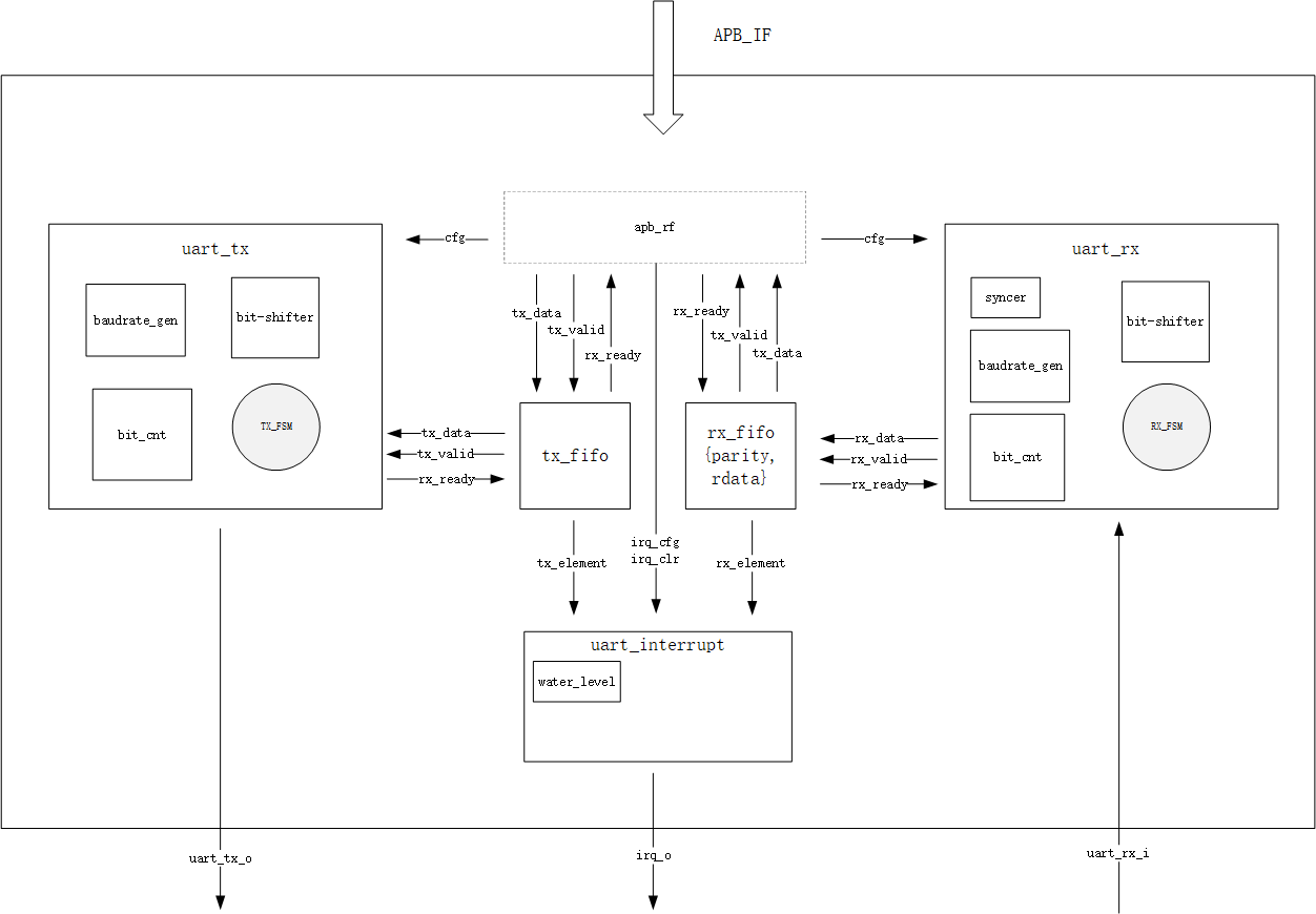 apb uart IP使用说明_apb-uart-CSDN博客