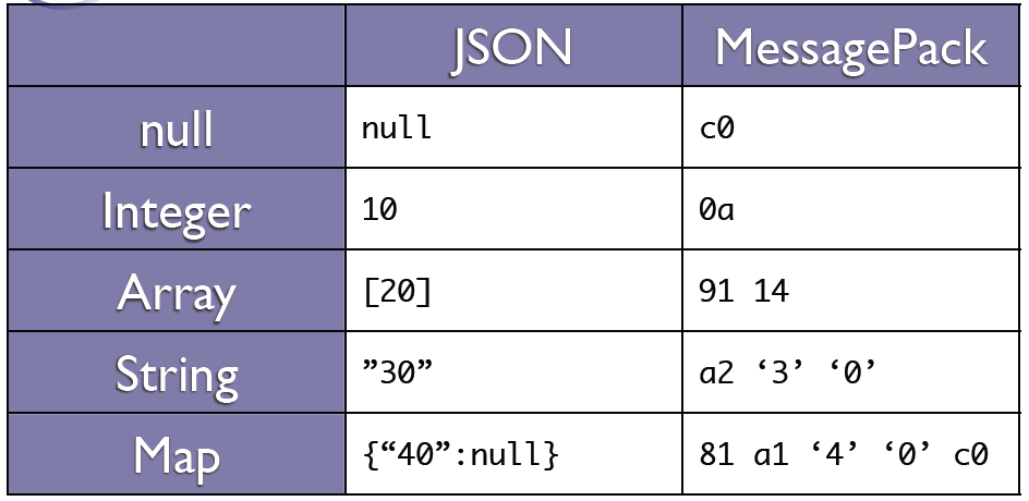 【协议】MessagePack, Protocol Buffers和Thrift序列化框架原理和比较说明-CSDN博客
