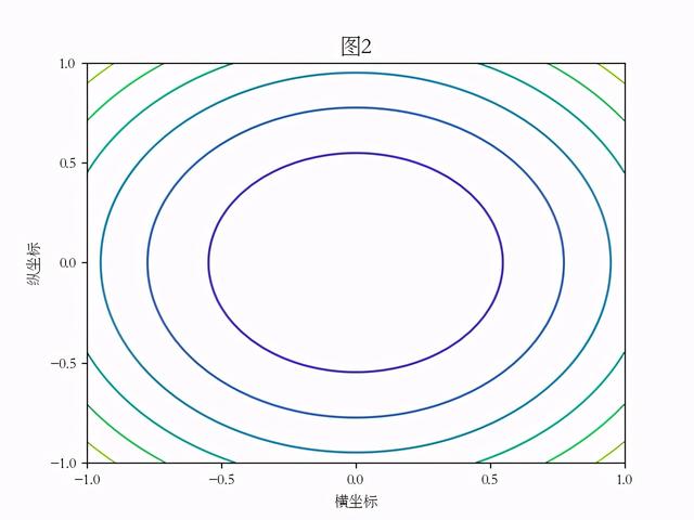 Matplotlib 热力图matplotlib库：等高线图 Csdn博客