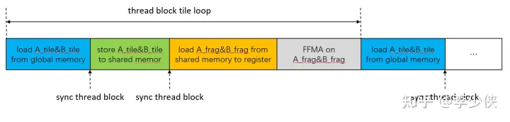 CUDA GEMM 理论性能分析与 kernel 优化-CSDN博客