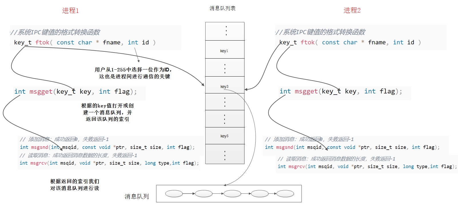 Linux进程间通信之消息队列底层源码分析详解linux消息队列底层原理 Csdn博客 3004