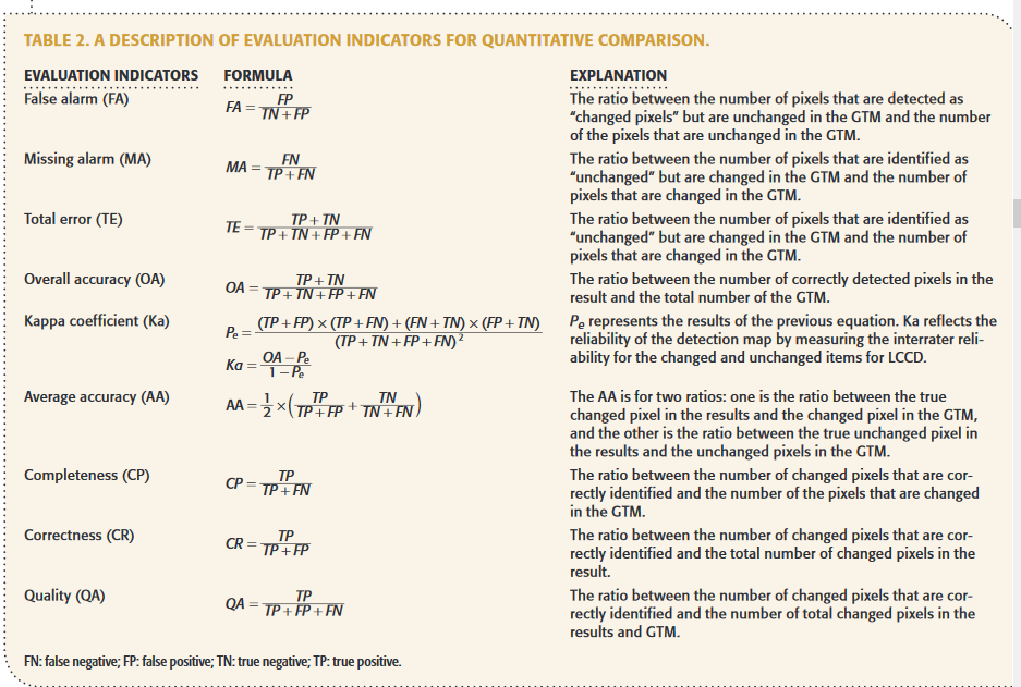 2023-1 VHR遥感图像的LCCD技术综述_vhr图像-CSDN博客