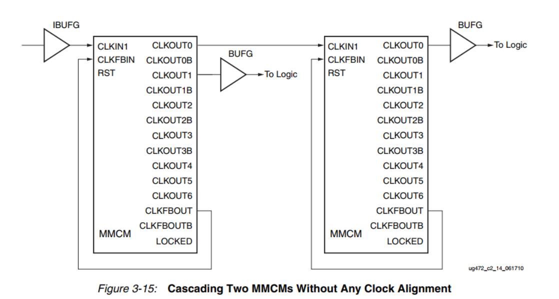 FPGA - 7系列 FPGA内部结构之Clocking -03- 时钟管理模块（CMT）_fpga的cmt-CSDN博客