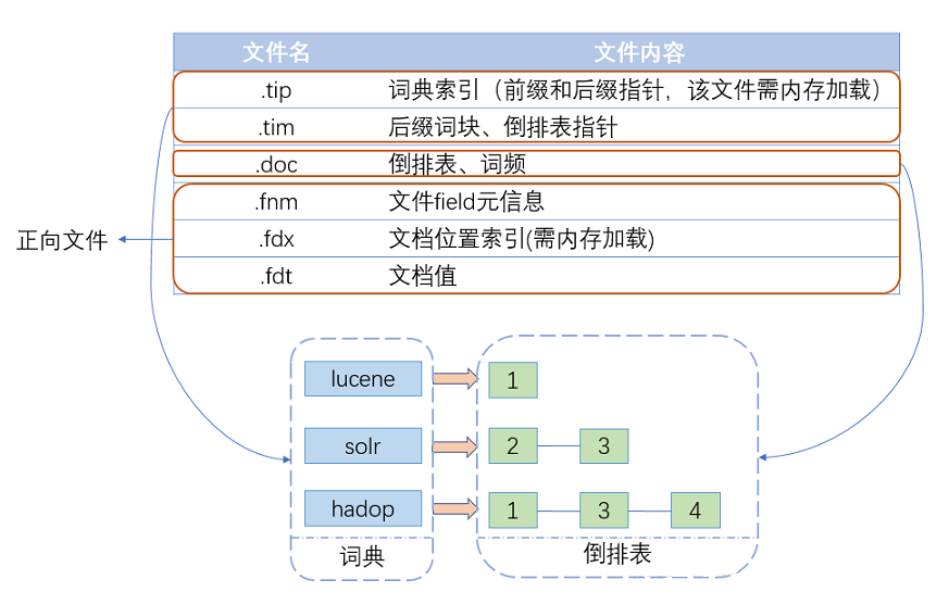 使用lucene在知识图谱上构建索引 Csdn博客