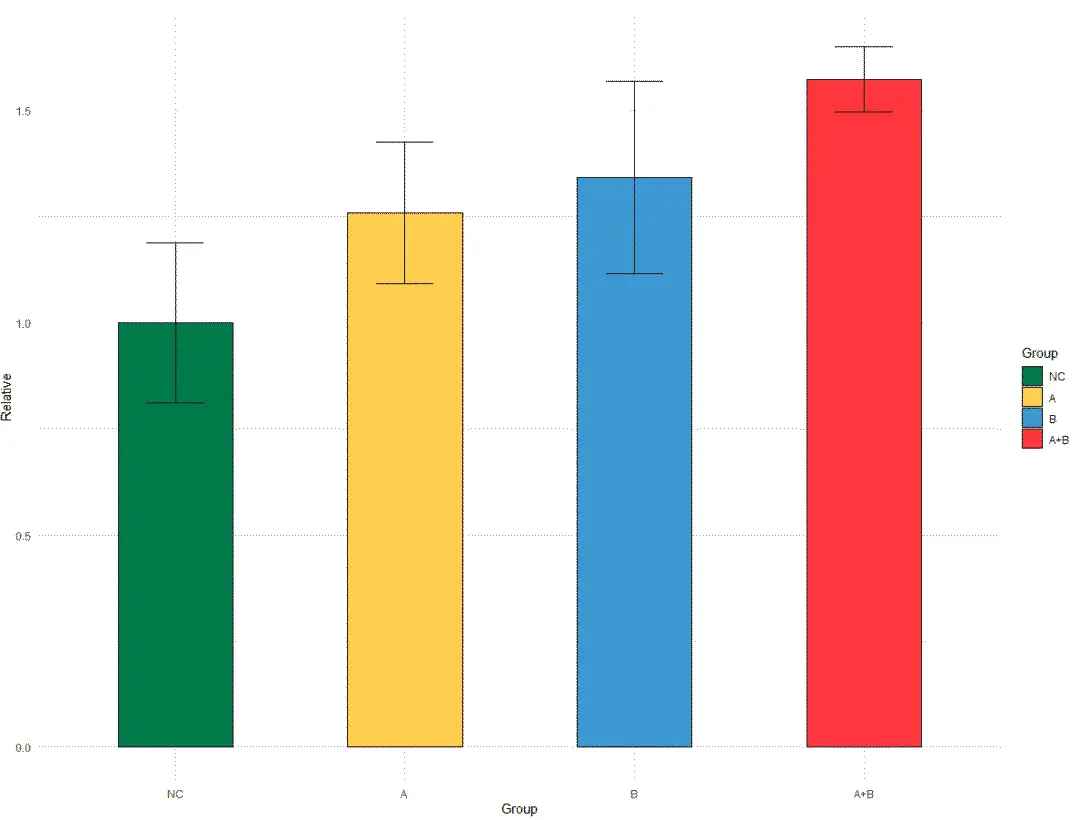 画图笔记:ggplot2优化柱形图(添加误差线、差异比较分析)ggplot加统计学差异 Csdn博客