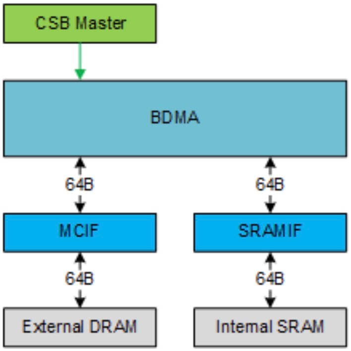 NVDLA阅读笔记-CSDN博客