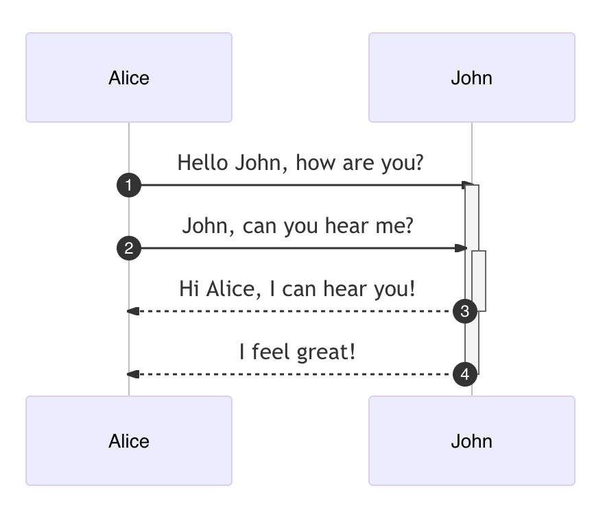 typora绘图（时序、类图等）_--mermaid-flowchart-curve-CSDN博客