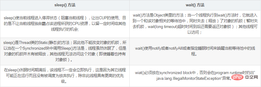 java中wait和sleep的区别_java wait和sleep的区别是什么-CSDN博客