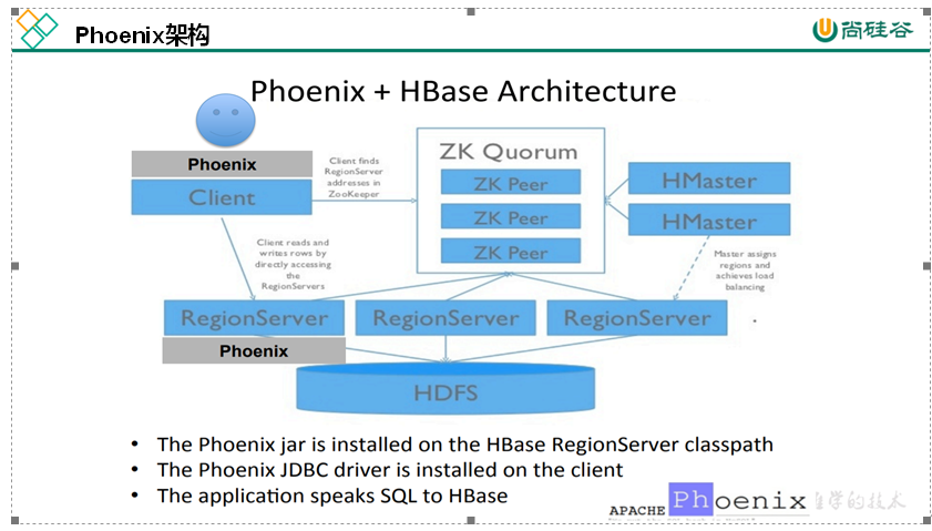 大数据培训技术Phoenix_phoenix 是什么 大数据-CSDN博客