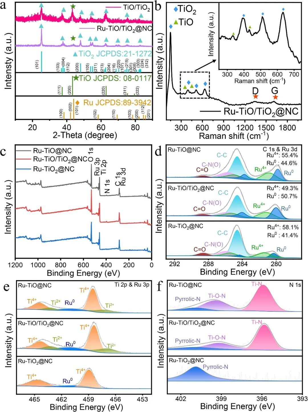 Chem. Eng. J.：三明治结构Ru-TiO/TiO2@NC高效氢氧化和析氢-CSDN博客