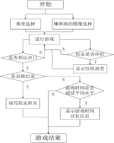 基于java迷宫游戏的设计与实现java走迷宫小游戏程序设计书qq79120063的博客 Csdn博客