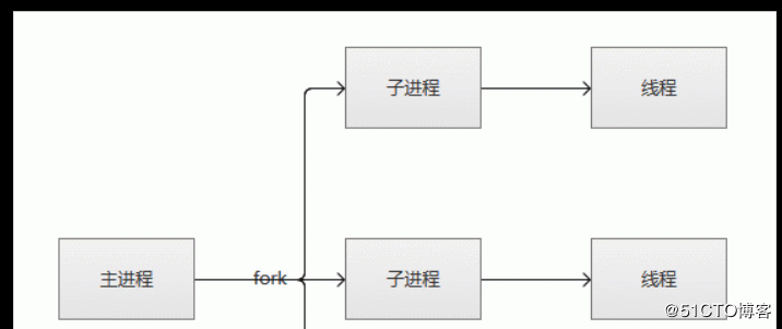 Apache 两种工作模式 ：prefork模式 、 worker模式-CSDN博客