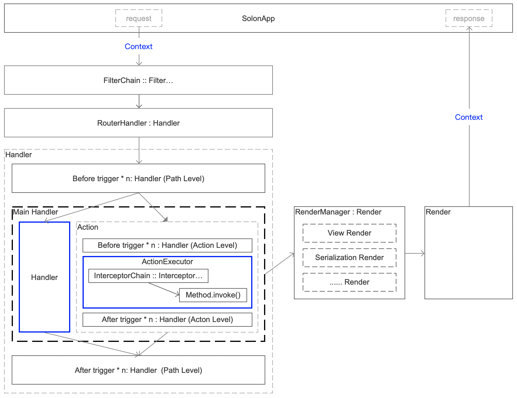 Solon 的想法与架构笔记_框架 solon-CSDN博客