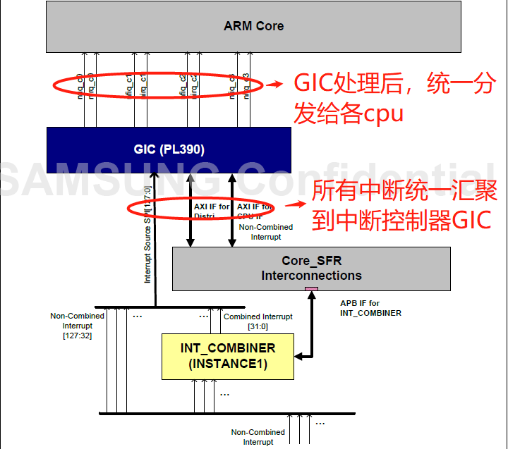 linux arm32中断子系统学习总结（二）--- 硬件原理_arm下进入中断时irq模式是硬件触发还是软件触发-CSDN博客