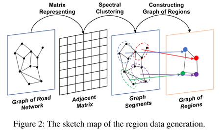 论文笔记--Hierarchical Graph Convolution Networks for Traffic Forecasting-CSDN博客