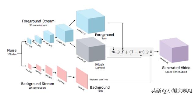 GAN简介及其常见应用_3dgan模型能做什么-CSDN博客