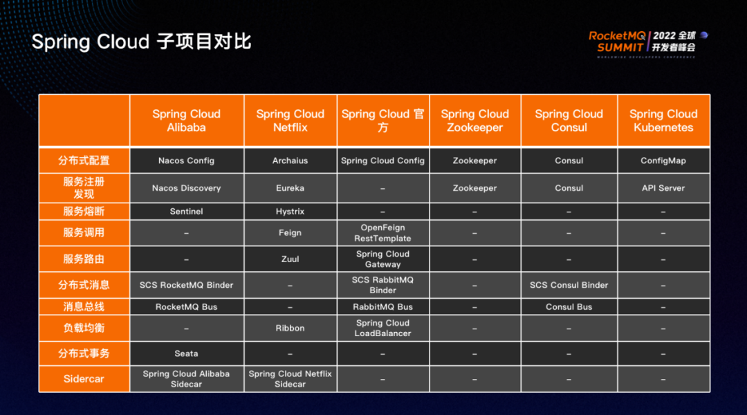 在 Spring 生态中玩转 Rocketmq Rocketmq Spring Boot Starter Gitee Csdn博客
