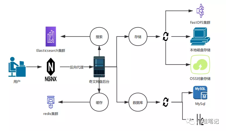 基于spring Boot Vue 框架开发的分布式网盘系统 Csdn博客 0773