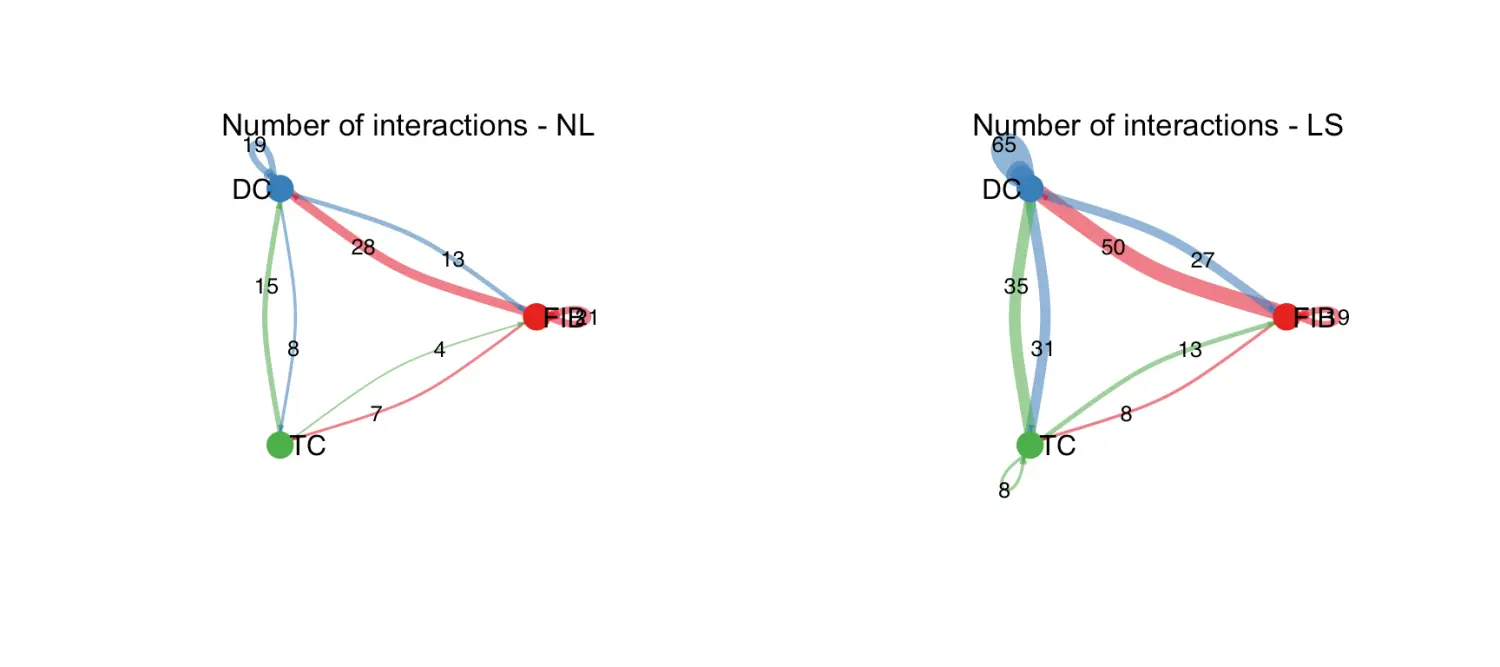 10X单细胞（10X空间转录组）通讯分析CellChat之多样本通讯差异分析_cellchat computenetsimilaritypairwise-CSDN博客