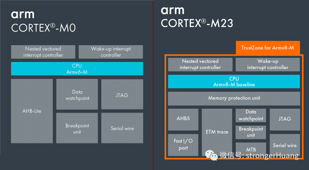 ARM基础教程 | ARM、Cortex-M与ARMv8-M什么关系？-CSDN博客