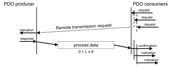 CANopen学习笔记（二）通讯对象PDO和SDO等-CSDN博客