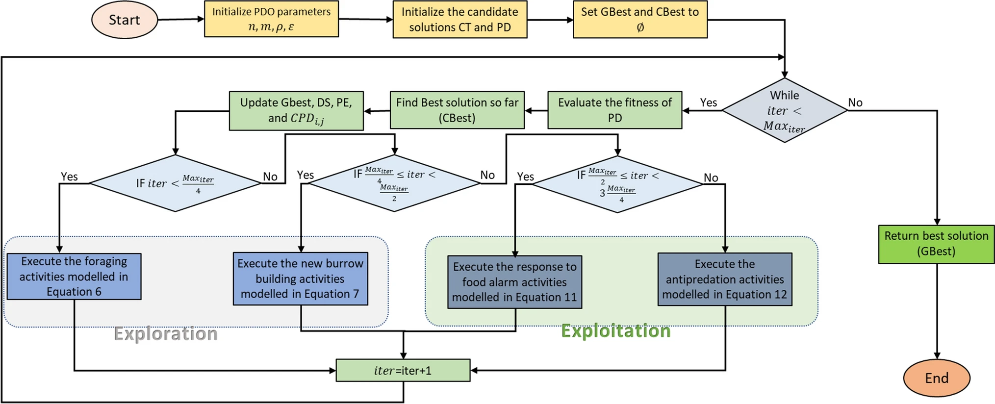 【智能优化算法】土拨鼠优化算法（Prairie Dog Optimization Algorithm，PDO）-CSDN博客