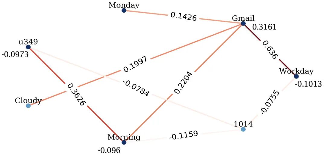 GNN4Rec-1：如何用GNN来进行特征交互？-CSDN博客