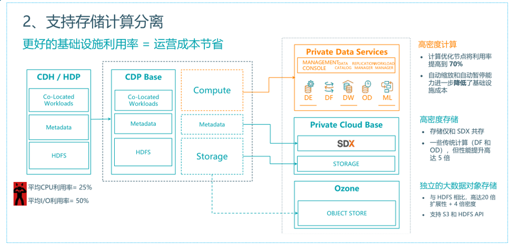 从大数据平台CDP的架构看大数据的发展趋势_cloudera data platform(cdp)-CSDN博客
