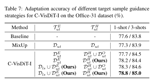 少样本无监督域适应：Confidence-based Visual Dispersal for Few-shot Unsupervised Domain Adaptation-CSDN博客