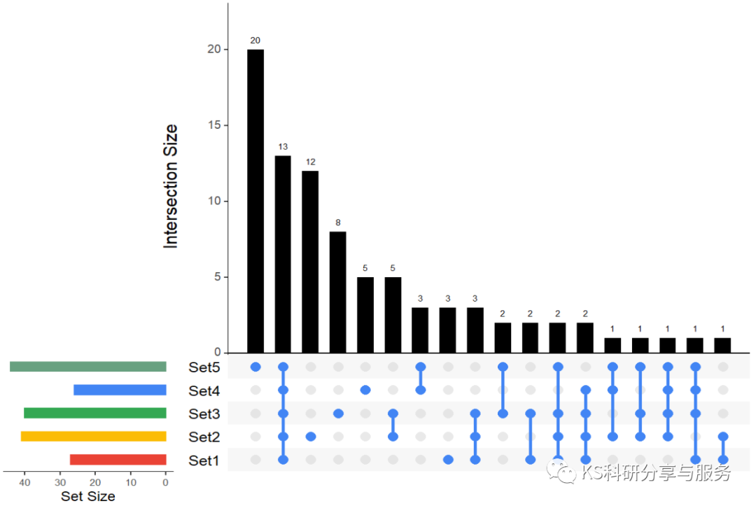 R语言绘制不一样的韦恩图_veen图表示-CSDN博客