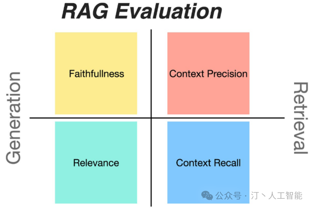 全面解析LLM业务落地：RAG技术的创新应用、ReAct的智能化实践及基于业务场景的评估框架设计_react rag-CSDN博客