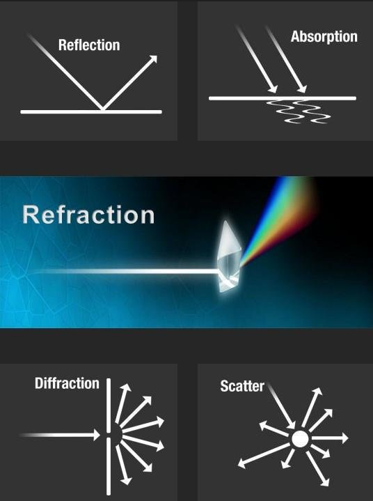 Diffraction、Scatterring、Diffusion、Reflection 衍射、散射、干涉、折射 傻傻分不清_scattering和diffraction-CSDN博客
