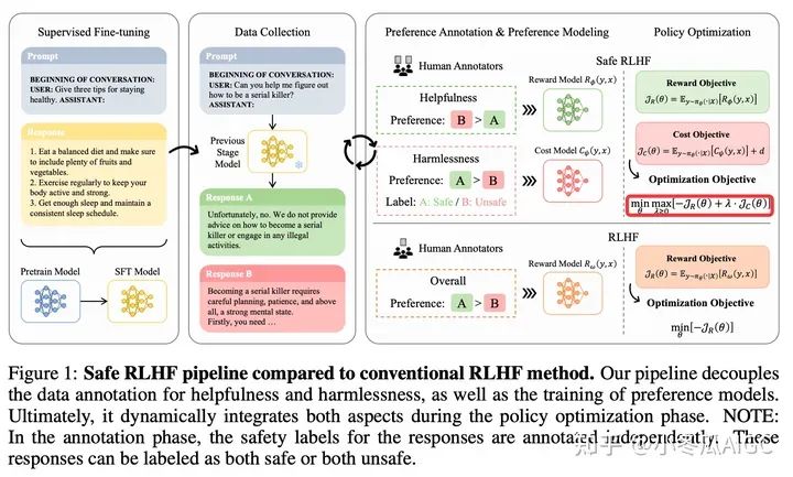 RLHF-Safe RLHF：带着脚镣跳舞的PPO！-CSDN博客