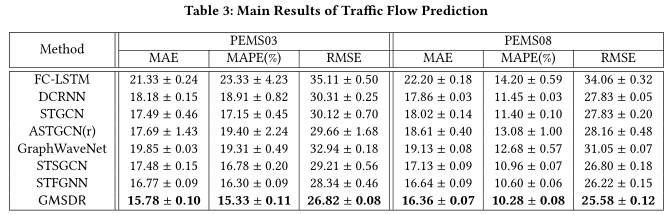 【论文笔记】MSDR:Multi-Step Dependency Relation Networks for Spatial Temporal Forecasting_msdr: multi ...