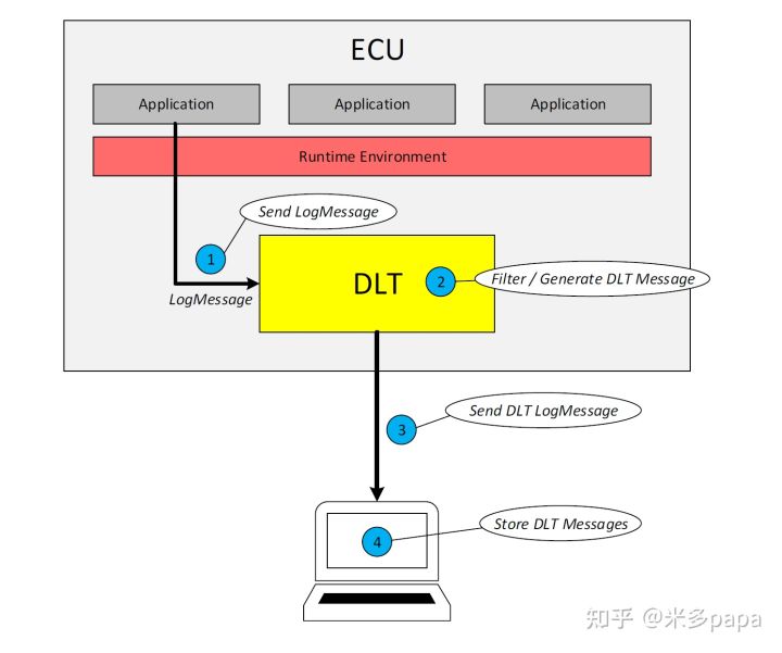 [Classic AUTOSAR学习] DLT模块(Log&Trace)_dlt log-CSDN博客