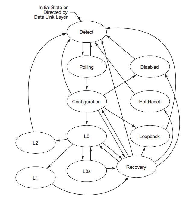pcie bus error 解决_浅析PCIe链路LTSSM状态机-CSDN博客