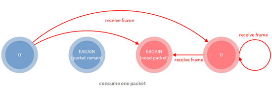 [ffmpeg] 解码API_avcodec receive frame 返回 -11-CSDN博客