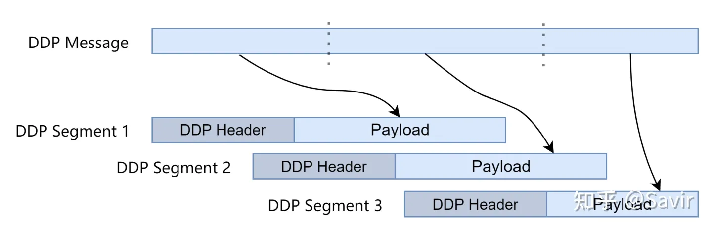 16. RDMA之DDP(Direct Data Placement)-CSDN博客