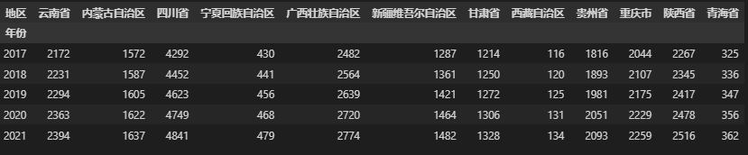 数据可视化 Python绘制多维柱状图:一图展示西部各省人口变迁【附本文数据和代码】python地图柱状图 Csdn博客