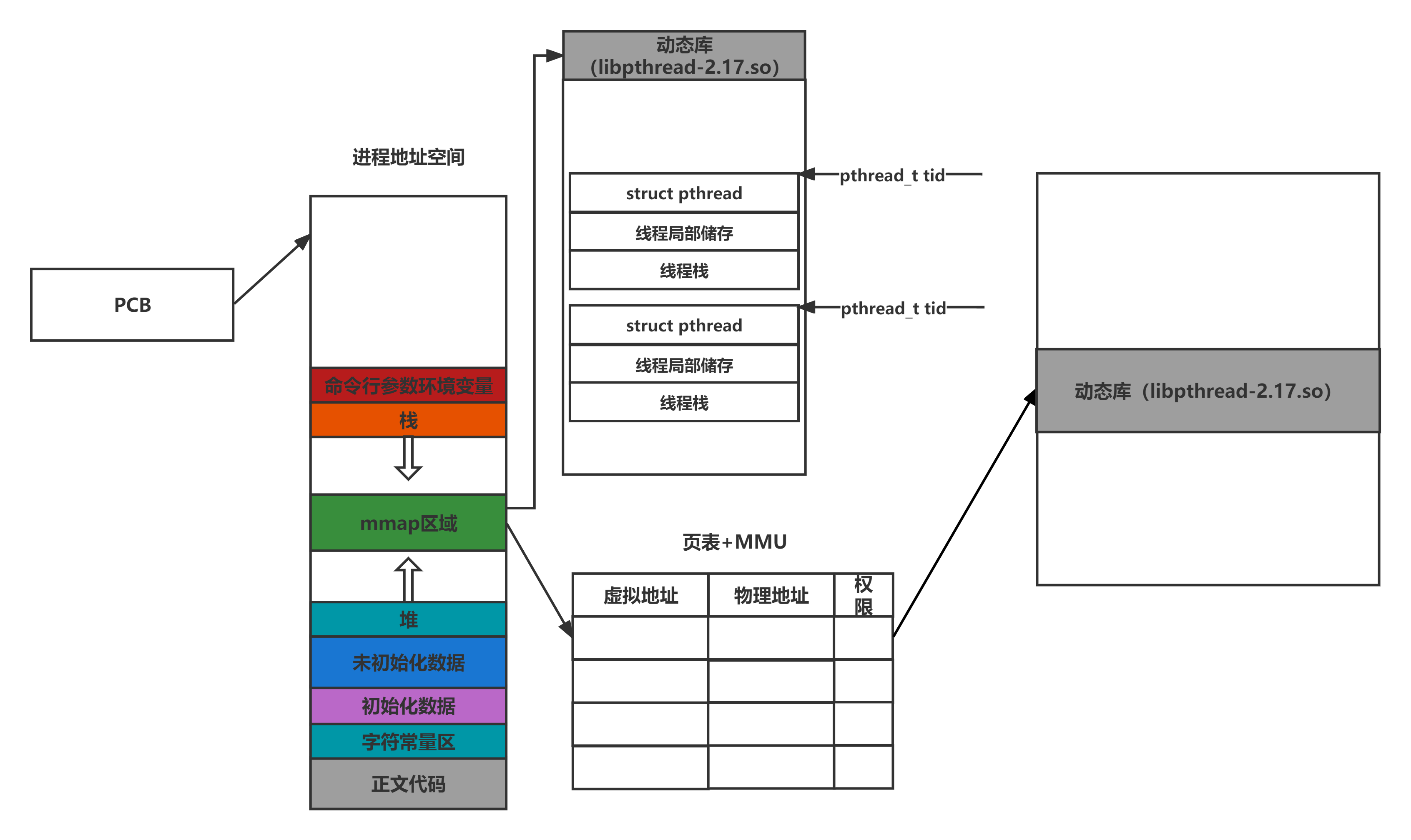 【Linux】知识点：线程ID与LWP_lwpid-CSDN博客