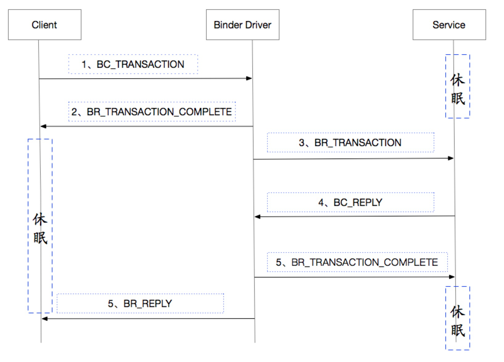 Android跨进程通信IPC之8——Binder驱动-CSDN博客