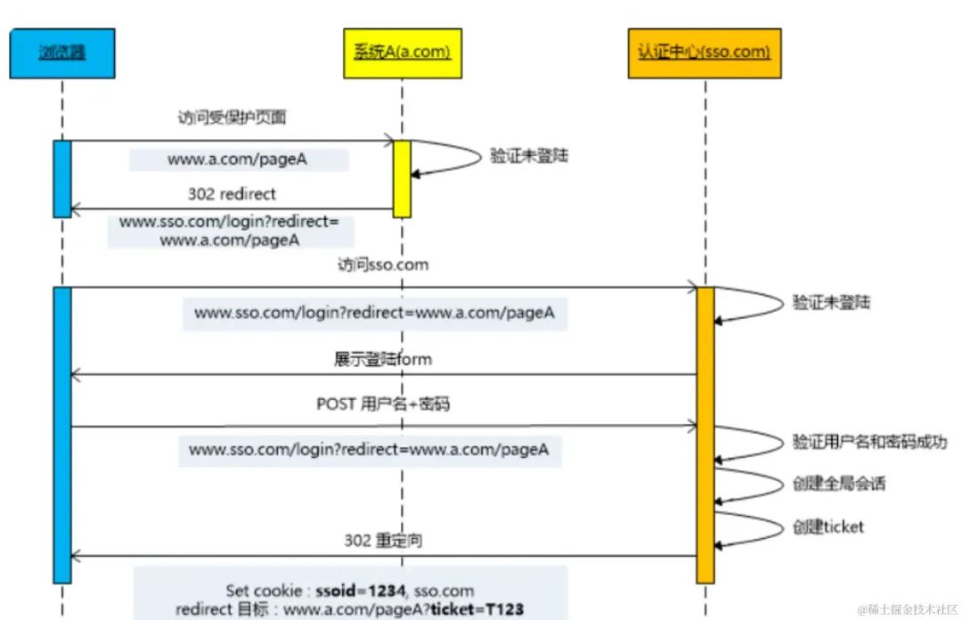 单点登录（SSO）实现详解！！！-CSDN博客