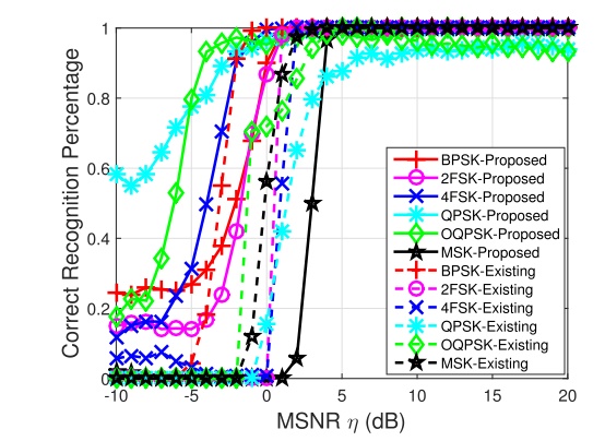 matlab编程仿真4fsk调制和非相干解调系统_基于图的分数低阶循环谱分析的α稳定噪声鲁棒调制分类...-CSDN博客