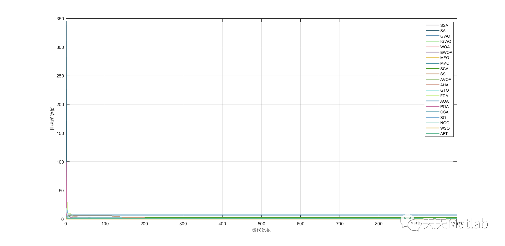 多种智能优化算法运行时间和不同函数测试对比附matlab代码多种智能算法测试函数代码 Csdn博客