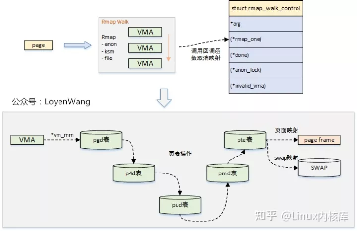 详细讲解Linux内存管理之RMAP_vma av avc-CSDN博客