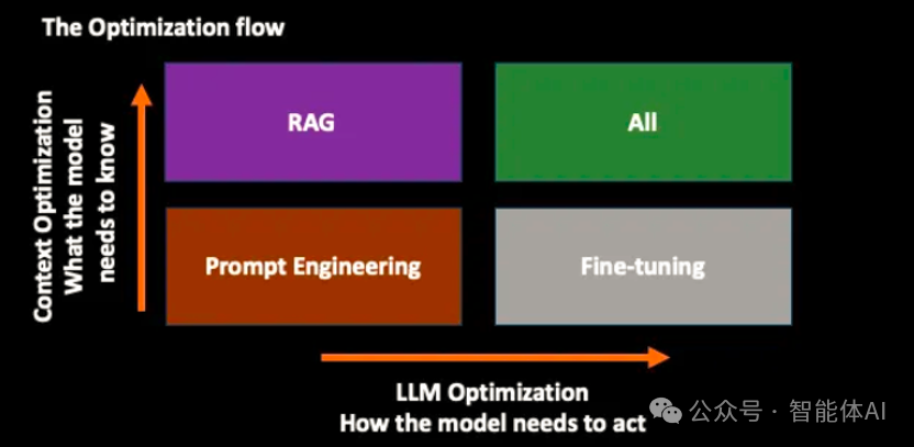 AI大模型优化指南：RAG、提示工程与微调的应用场景解析_提示词 rag 微调都适合什么样的企业-CSDN博客