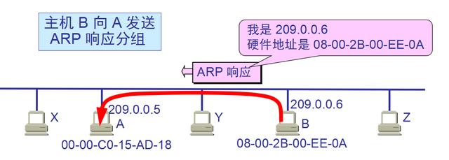 arp 项删除失败: 请求的操作需要提升。_ARP与RARP详细解析-CSDN博客