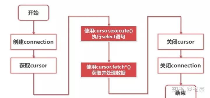 Python查询mysql表格行数python必掌握库:pymysql库的心你懂吗? Csdn博客