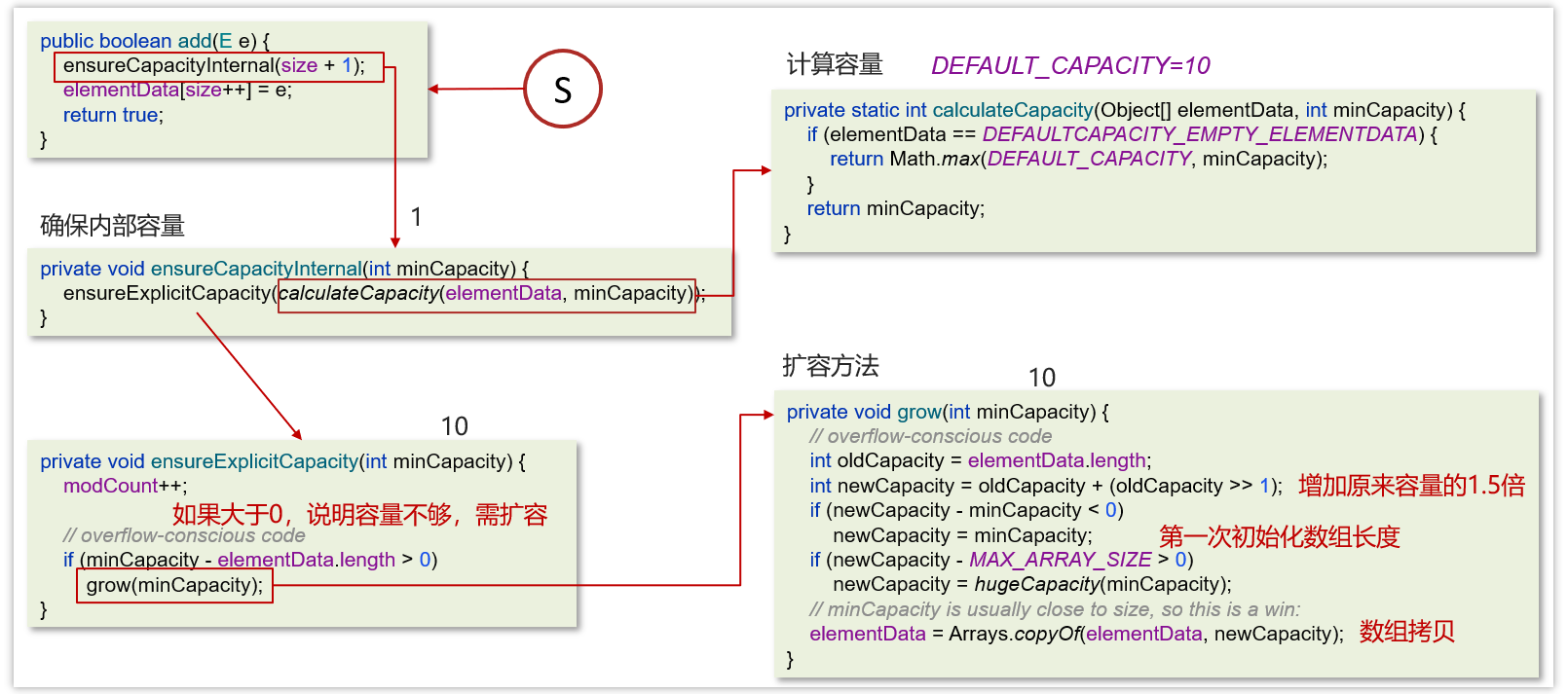 Arraylist源码分析、与linkedlist区别 Csdn博客 